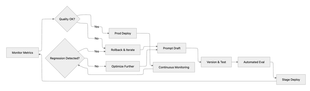 Top 5 Prompt Versioning Tools for Reliable AI Workflows